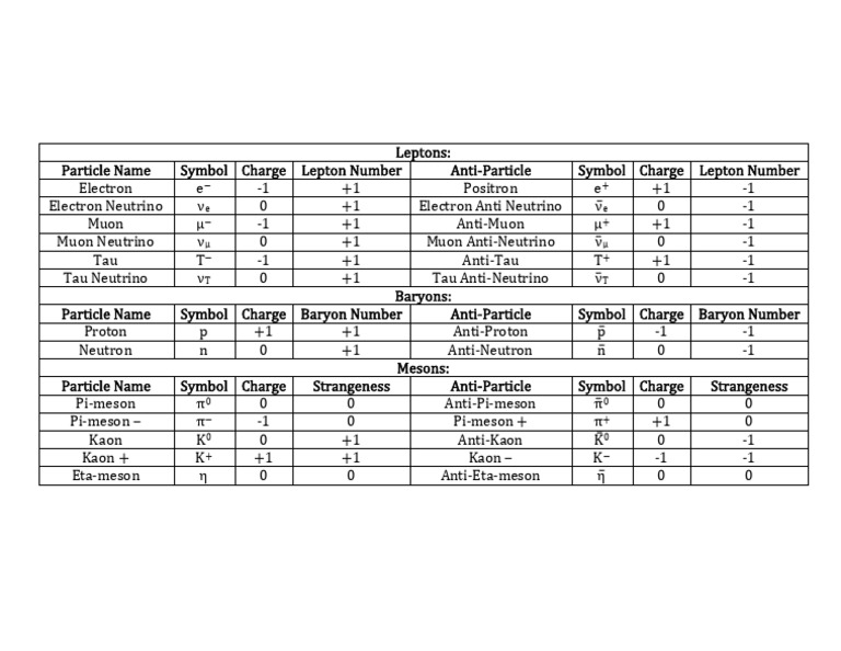 Particles Table (Standard Model) | PDF