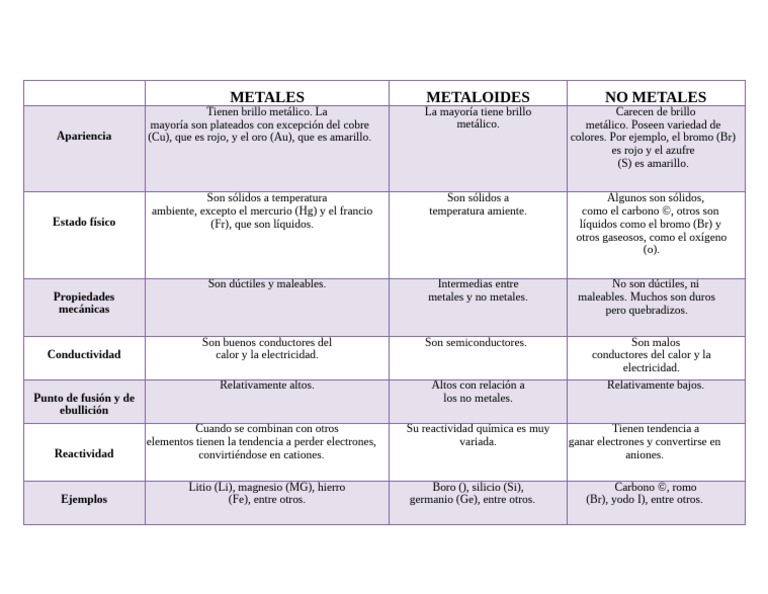 Cuadro Comparativo de Metales y No Metales 2 | PDF | Rieles | Materiales