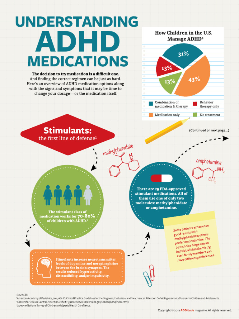 ADHD Chart Overview | PDF