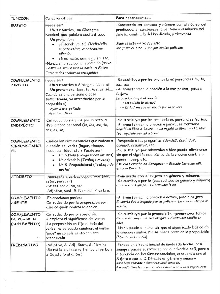 Sintaxis Basica | PDF