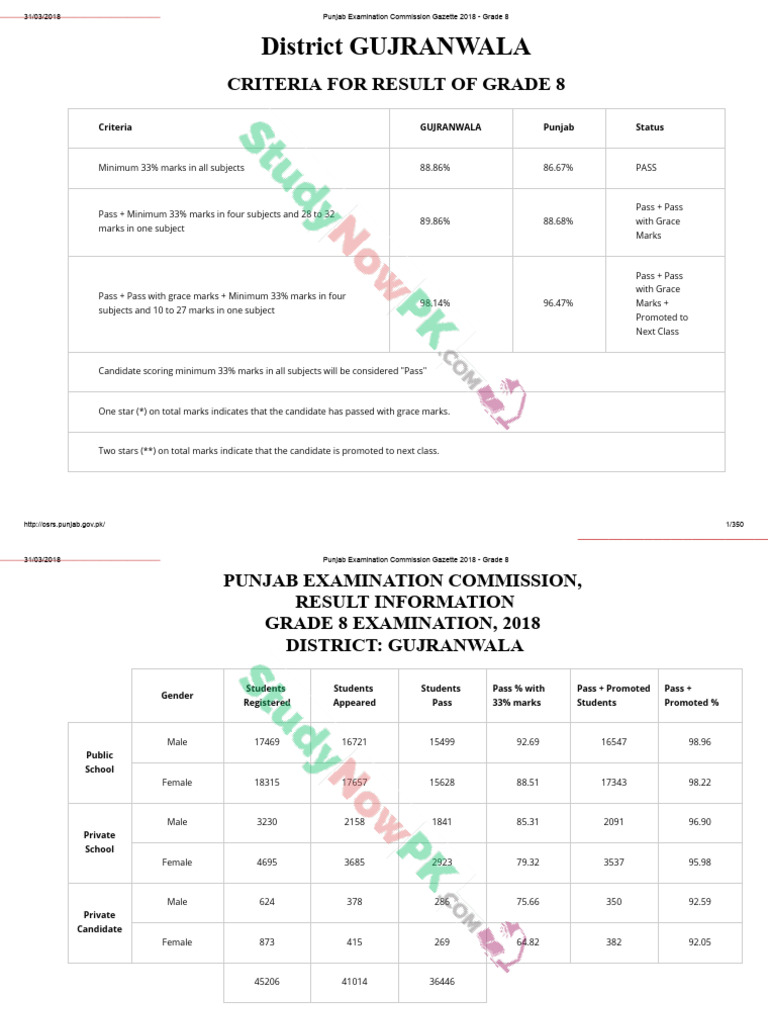 Gujranwala 8th Class PEC Result Gazette 2018 | PDF | Medina | Life Of ...