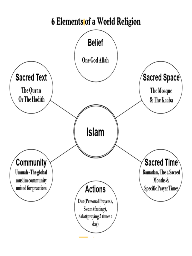 6 Elements of A World Religion | PDF