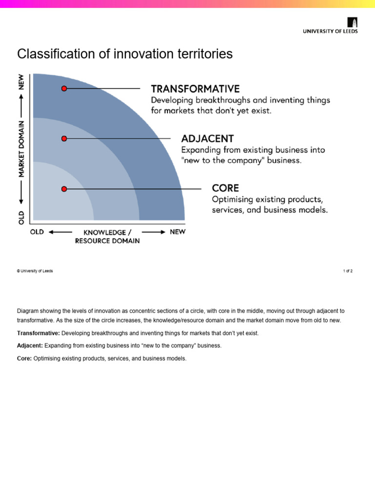 Classification of Innovation Territories - Full Text Description | PDF