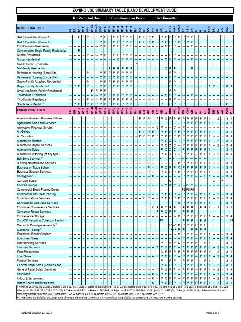 Austin Permitted - Use - Chart | PDF