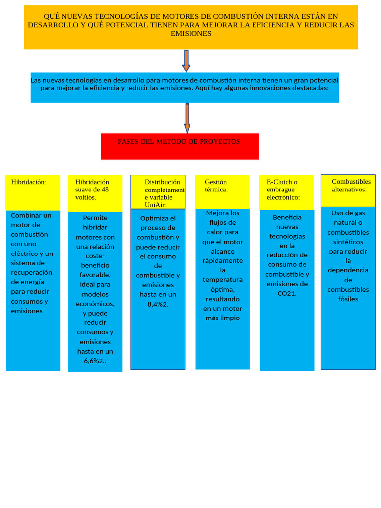 Mapa Jerarquico | PDF | Motores | Combustibles