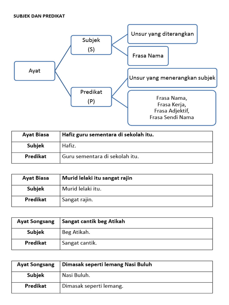 Subjek Dan Predikat | PDF
