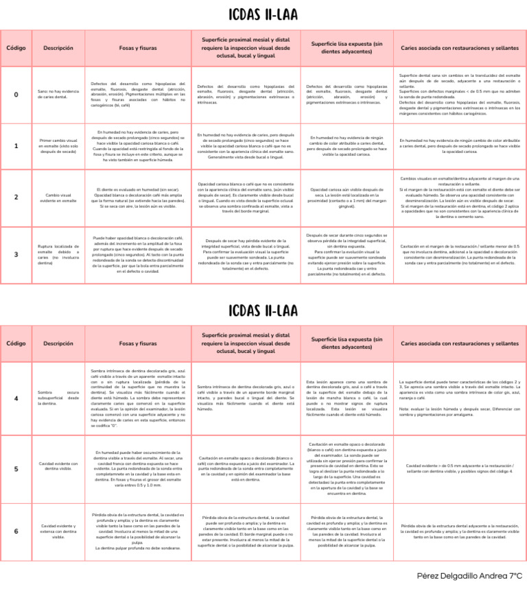 Tabla ICDAS II-LAA | PDF | Diente | Esmalte de dientes