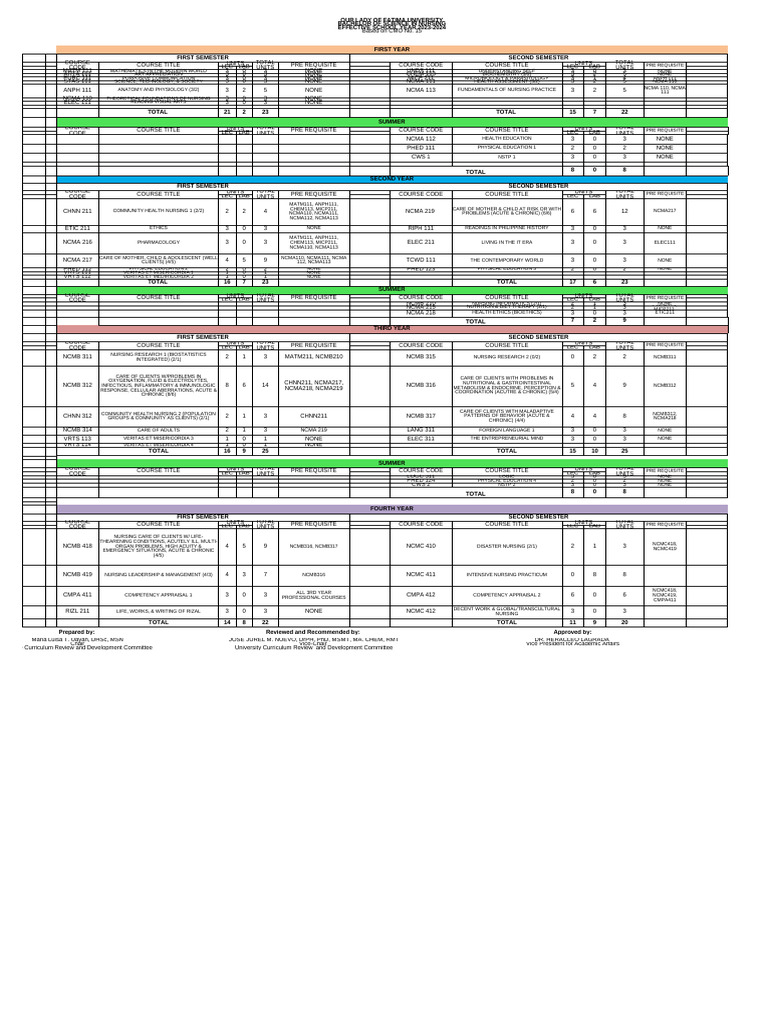 New Curriculum 2023 2024 - 090406 | PDF | Health Sciences | Medicine
