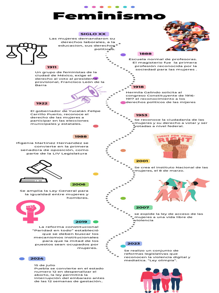 Linea Del Tiempo Feminismo | PDF | Feminismo | Estudios de género