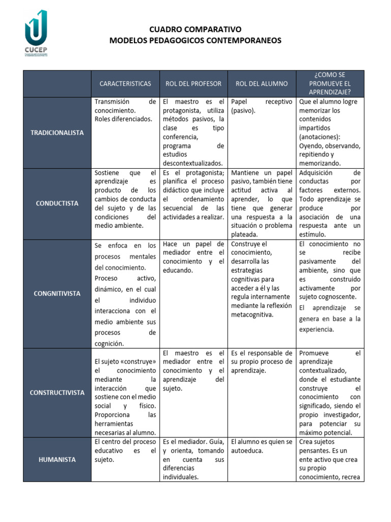 Cuadro Comparativo Modelos Pedagogicos | PDF | Aprendizaje | Conocimiento