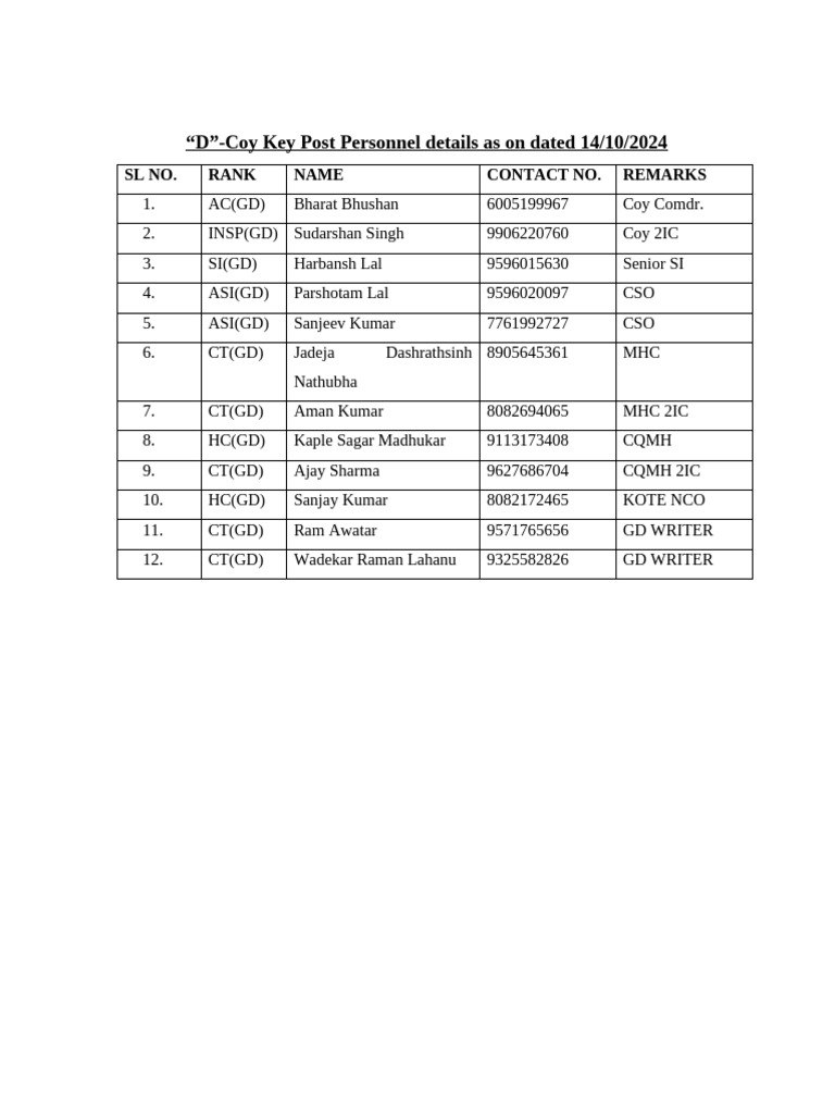 D-Coy 10th BN SSB Personnel Details | PDF
