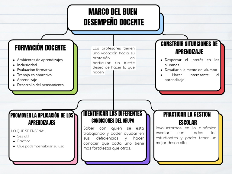 Marco Del Buen Desempeño Docente | PDF
