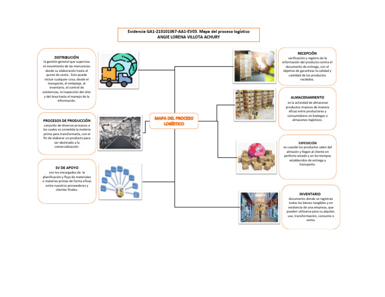 Mapa del Proceso Logístico Completo | PDF | Logística | Industrias de ...