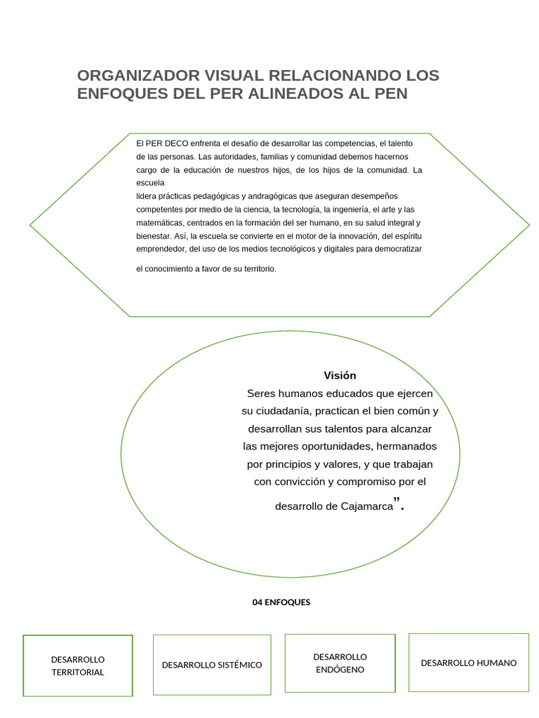 Organizador Visual Relacionando Los Enfoques Del Per Alineados Al Pen | PDF