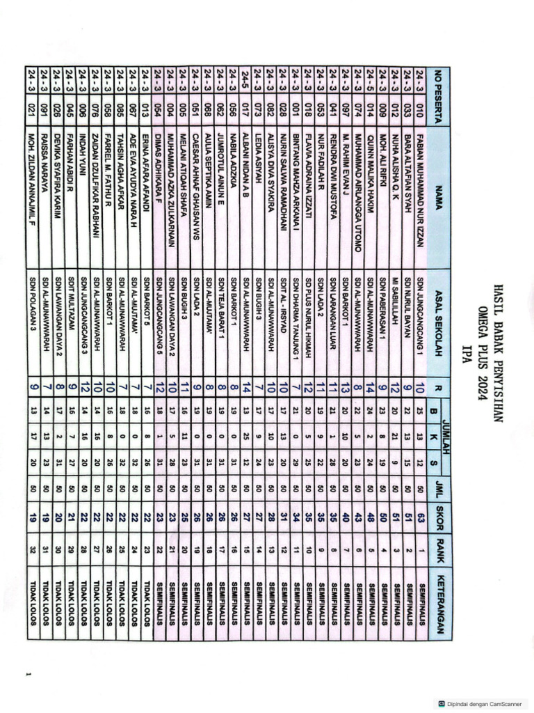 Hasil Penyisihan Omega Ipa | PDF