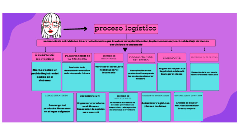 Proceso Logistico | PDF