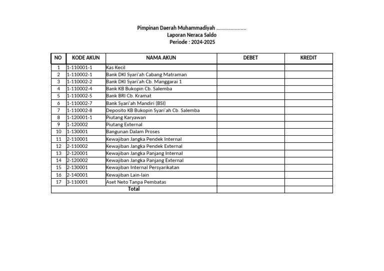 Laporan Neraca Saldo Muhammadiyah 2024-2025 | PDF | Pengelolaan Keuangan & Uang