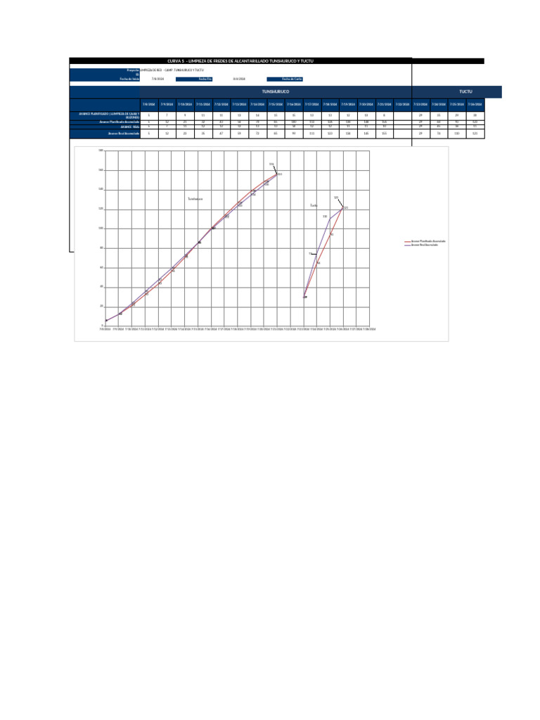 Curva S | PDF | Alcantarillado