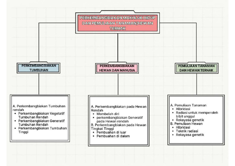Peta Konsep Konsep Dasar IPA Di SD | PDF