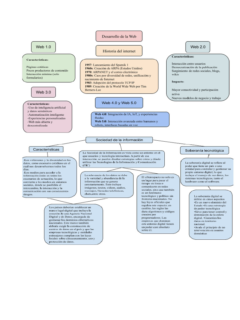 Mapa Conceptual Tema1 | PDF