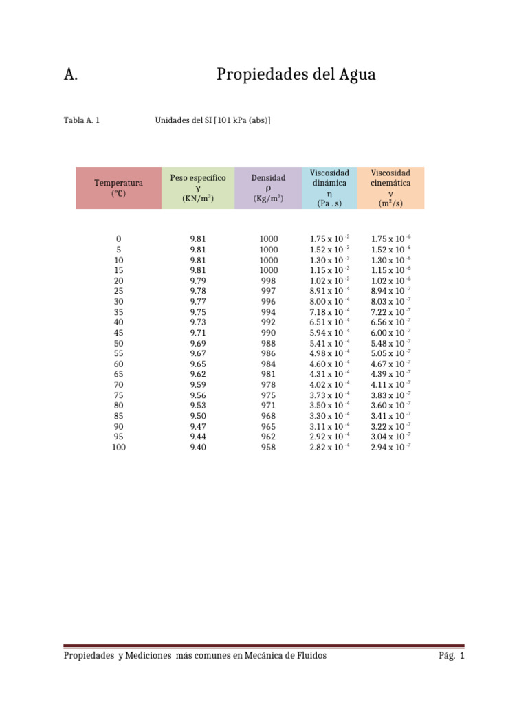 Tablas de Propiedades y Mediciones | PDF | Mecánica de Medios Continuos | Metrología