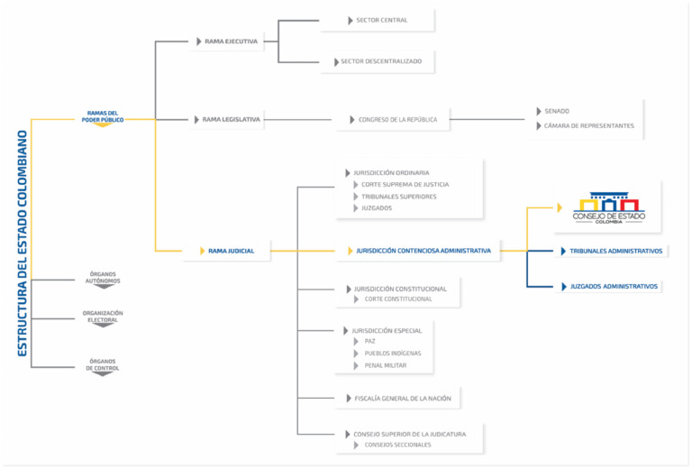 Mapa Estructura Del Estado Colombiano | PDF