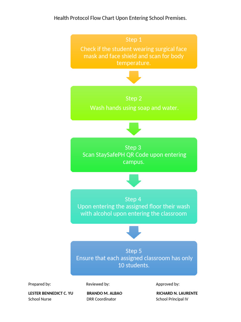 Health Protocol Flow Chart | PDF