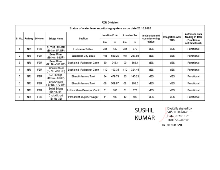 Water Level Monitoring System Installed Over FZR Division | PDF