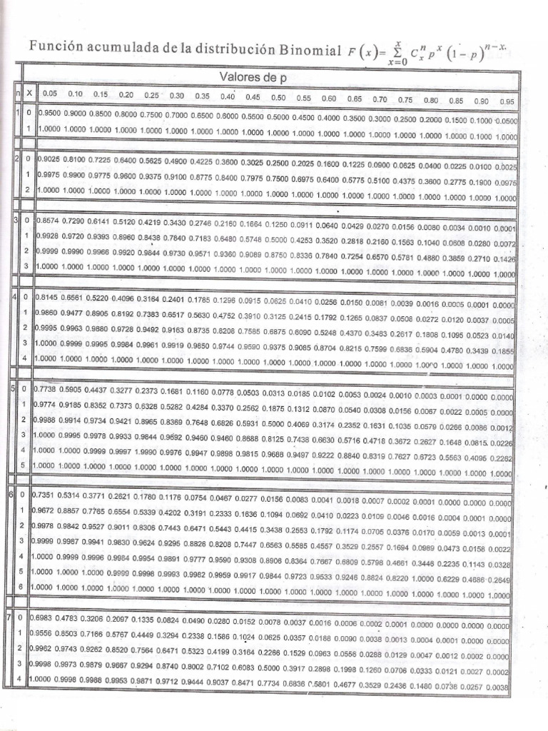 Tablas Distribución Binomial-poisson | PDF