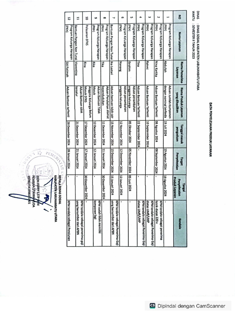 Data Penyelesaian Produk Layanan Semester 2 Tahun 2023 | PDF