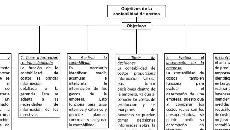 Mapa Conceptual Contabilidad de Costos | PDF