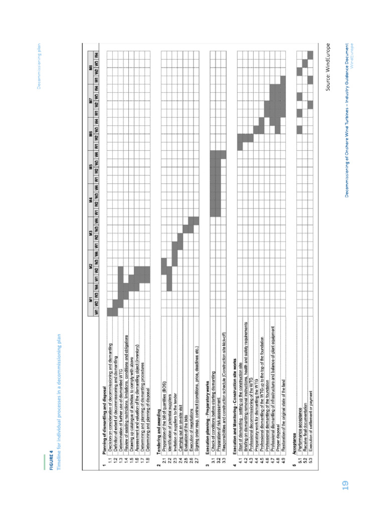Time for Individual Process in a Decommissioning Plan | PDF