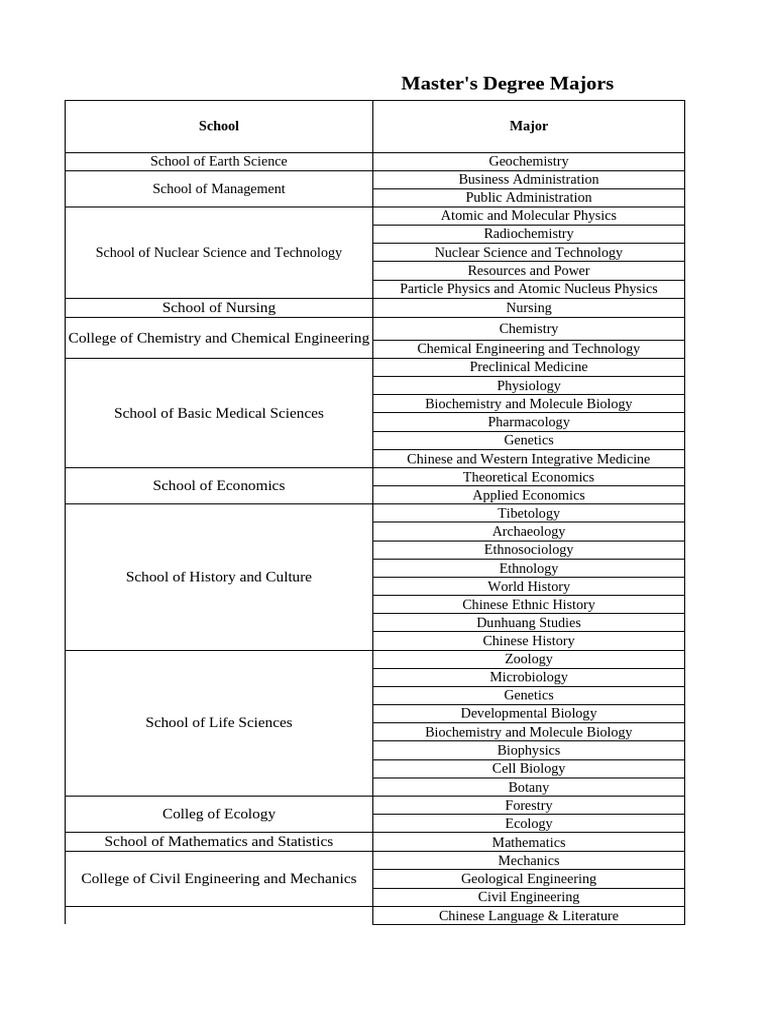 Master's Degree Majors: School Major | PDF | Chemistry | Science