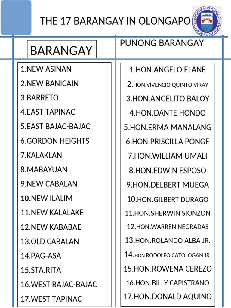 Olongapo's 17 Barangays and Leaders | PDF