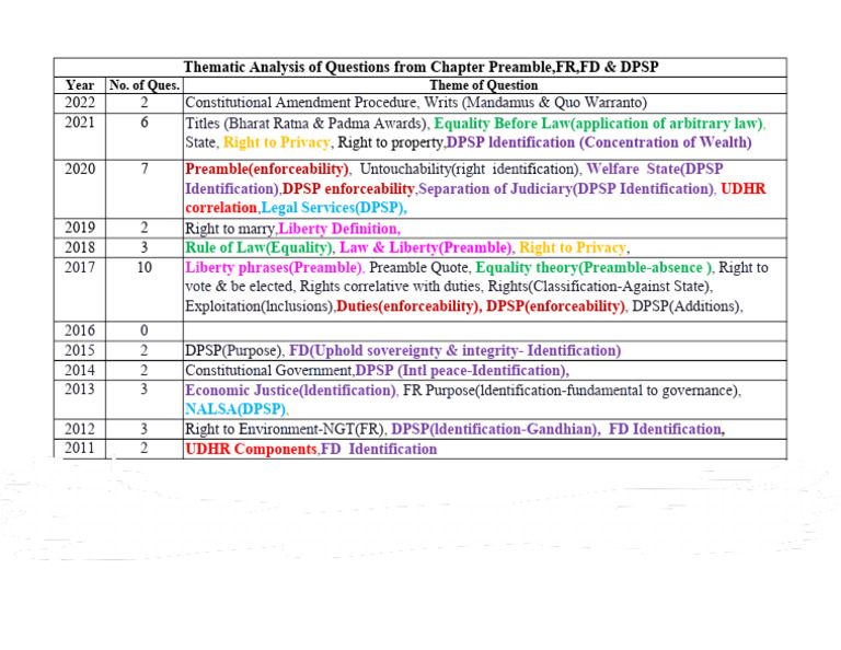Preamble - FR - FD - DPSP Analysis of Pyq | PDF | Politics | Social Science