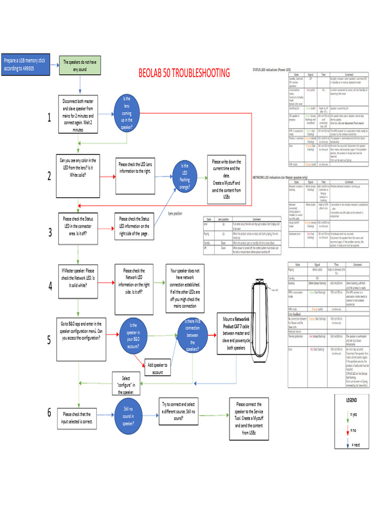 BeoLab 50 Troubleshooting | PDF | Electronics | Computer Engineering