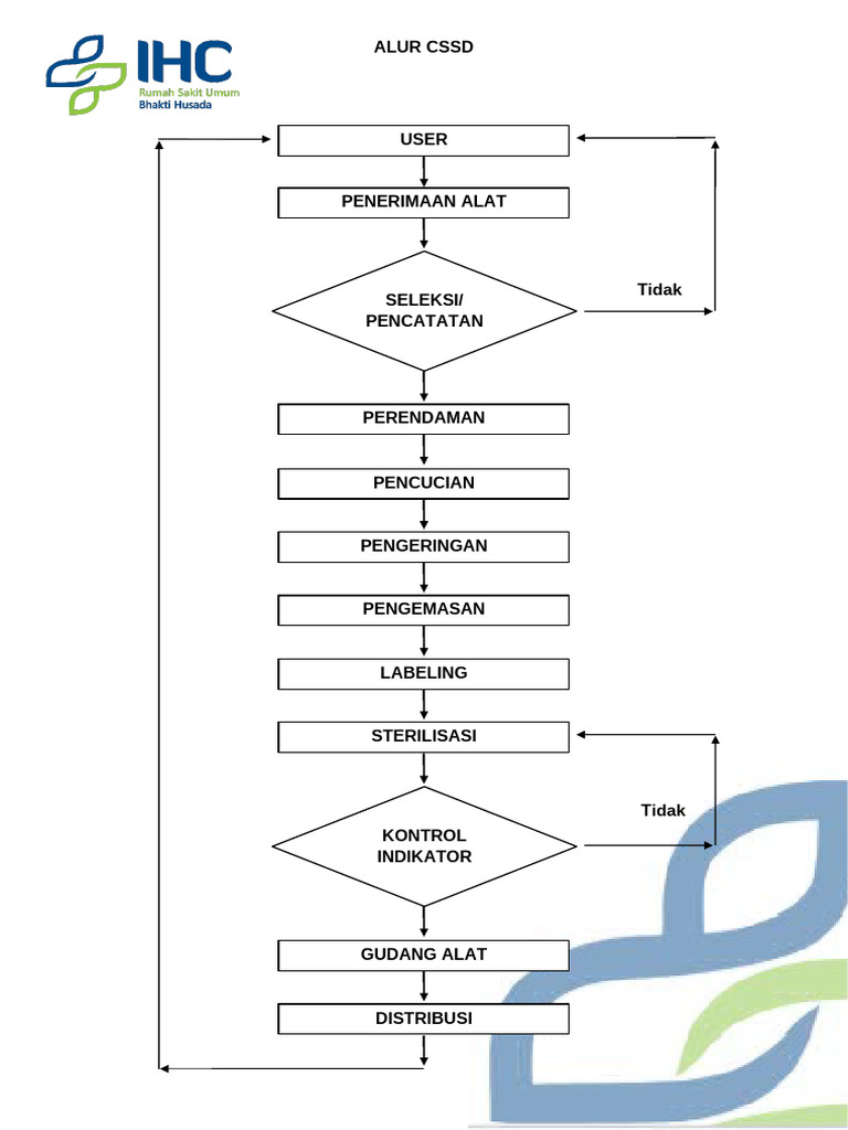 Alur CSSD | PDF