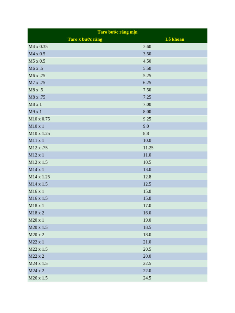 Taro bước răng mịn | PDF