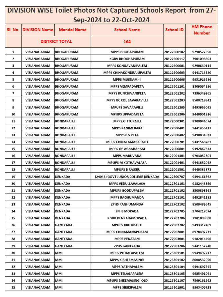 DIVISION WISE Toilet Photos Not Captured Schools Report From 27-Sep ...