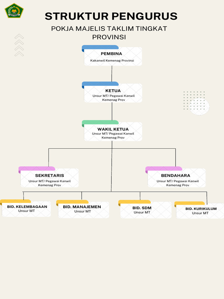 Struktur Pengurus Majelis Taklim Provinsi | PDF