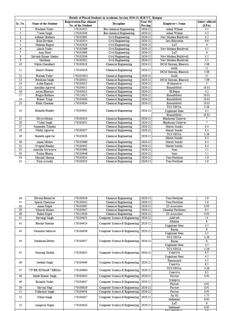 Placement list 2020-21 | PDF | Companies
