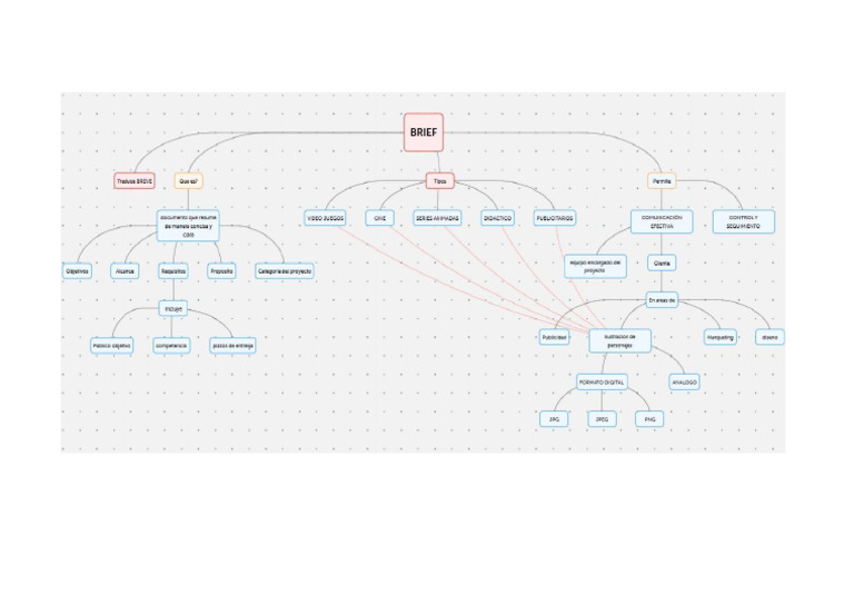 Mapa Mental Brief | PDF