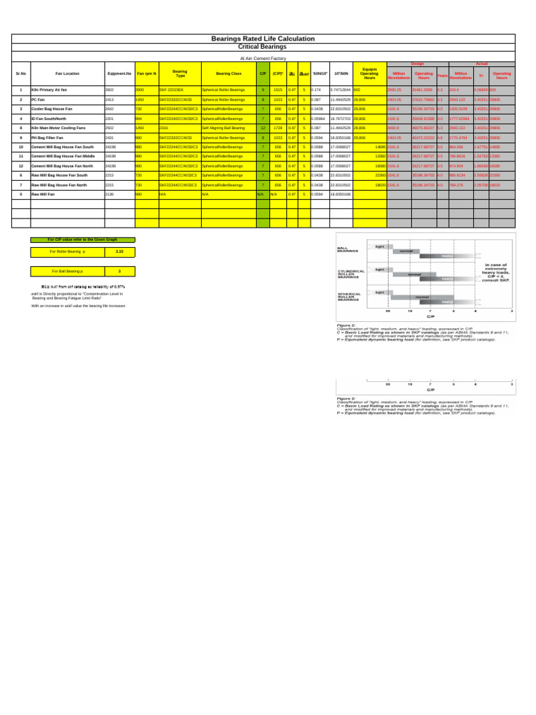 Bearings Life Calculation for Cement Fans | PDF | Secondary Sector Of ...