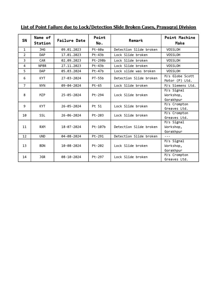 List of Point Failures Due To Lock or Detection Slide Broken Cases ...