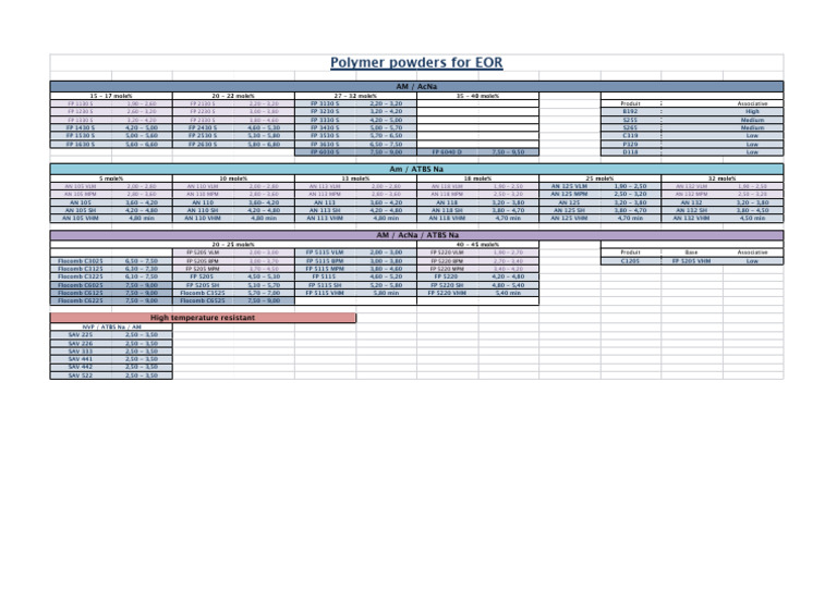 Polymers For EOR | PDF