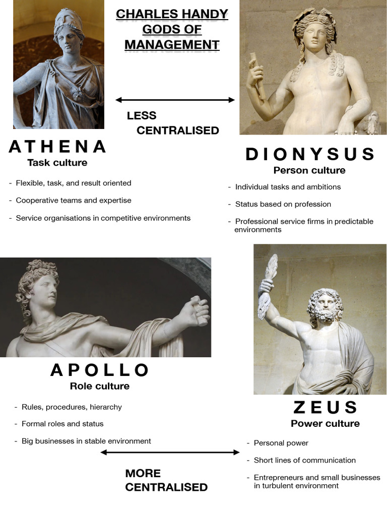 Gods of Management Infographic | PDF