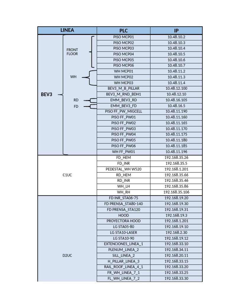 IP Addresses and Equipment List | PDF | Milwaukee | Robotics