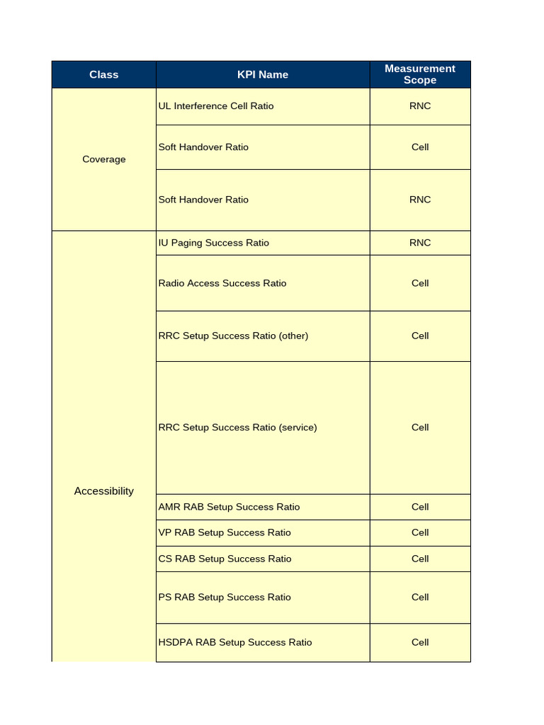 UMTS KPI Formula & Counter Names | PDF | High Speed Packet Access | Telecommunications Engineering