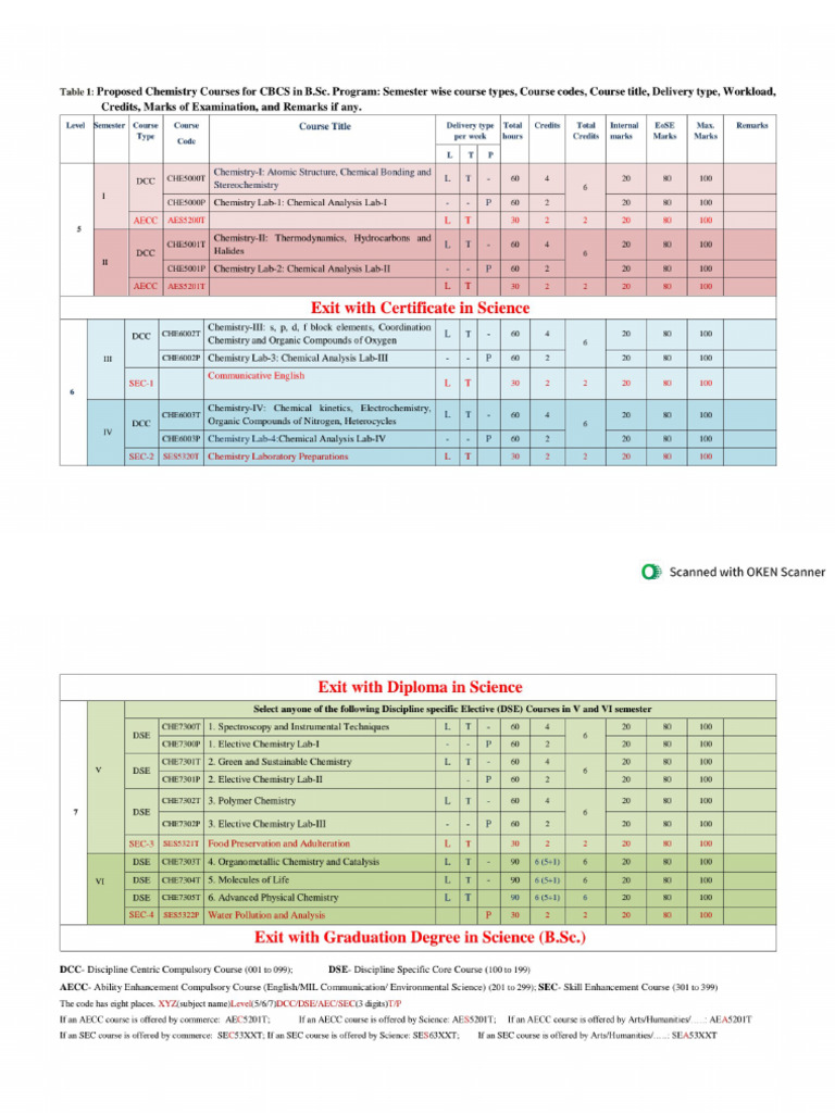 BSC 1st Sem Chemistry | PDF