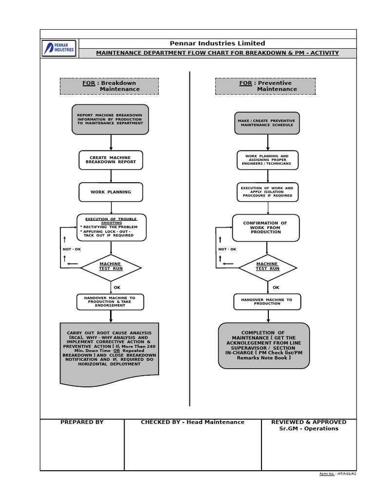 F1 MT - Maintenance Dept. Flow Chart - R2 | PDF
